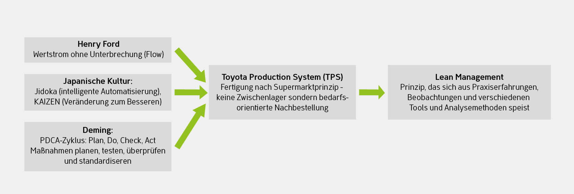 Lean Six Sigma: das Erfolgsrezept im Prozessmanagement | LEARNING DIGITAL Blog